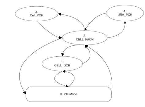 3g Optimization Rrc Status Engineering Academy