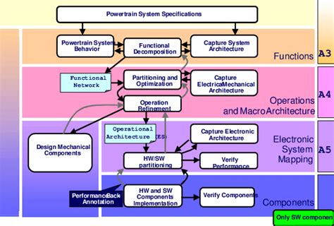 Platform Based Design Methodology For Automotive Download Scientific
