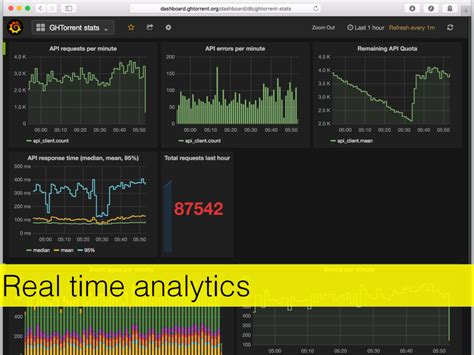 Mining Github For Fun And Profit Speaker Deck