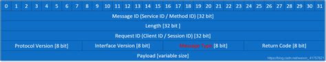 Someip报文格式 Message Typesomeip Message Type Csdn博客