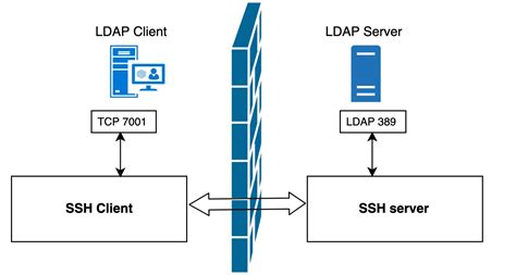 Ssh Protocol And Port Forwarding Sobyte