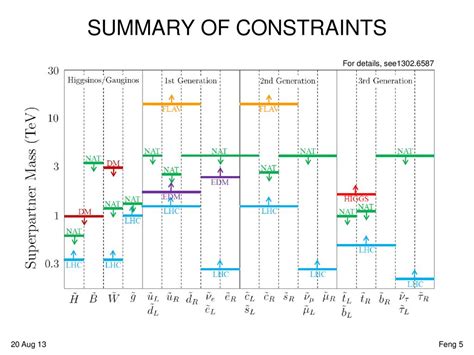 Jonathan Feng SUSY Now Ppt Download