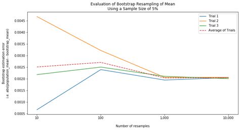 Github Michotross257bootstrap Resampling Bootstrap Resampling Of Mean