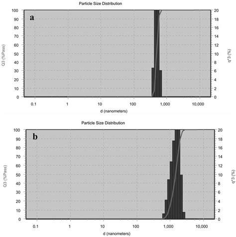 Particle Size Distribution By Dls Histogram Of A Fe 3 O 4 Cs And B Download Scientific
