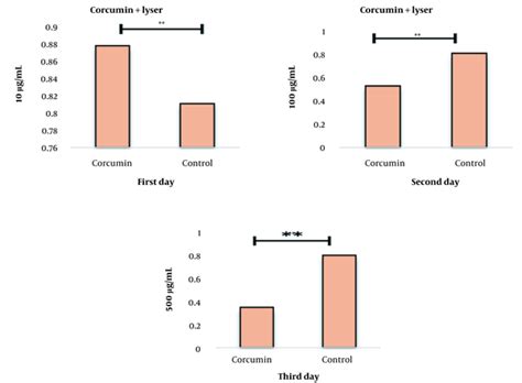 Investigating The Effects Of Curcumin And Low Power Laser Therapy On Colorectal Cancer Cells Of