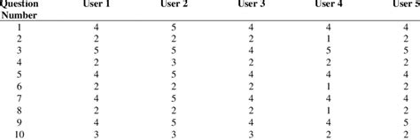 System Usability Scale Results Download Scientific Diagram