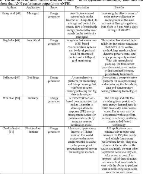 Table 1 From Review And Analysis Of Iot Based Control Systems In Supply