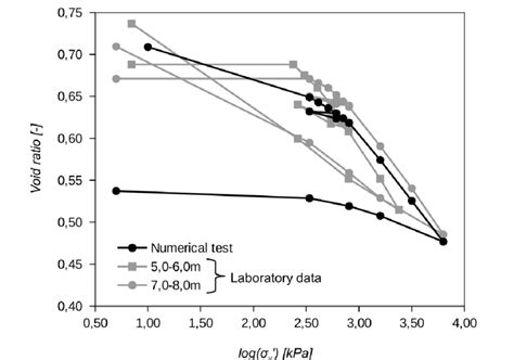 11 Numerical Oedometer Compared To The Laboratory Tests Download