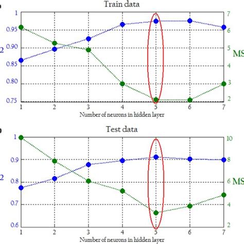 Correlation Coefficient R² And Mean Square Error Mse Of Train Data