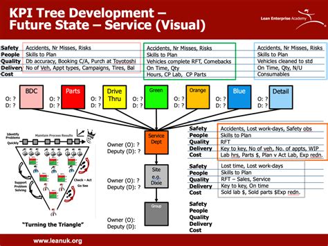 Kpi Tree Example