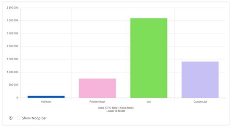 C Why Are Lists So Much Slower Than Vector Stack Overflow