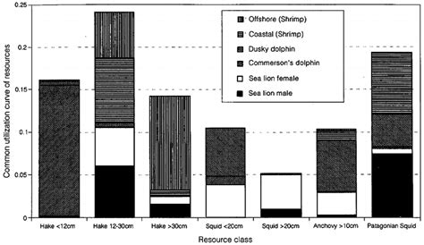Common Utilization Curve Of Resources Constructed Considering Hake 3 Download Scientific