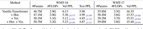 Table 2 From Horizontal And Vertical Attention In Transformers Semantic Scholar