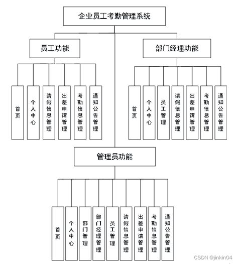 Javaphpnodejspython企业员工考勤管理系统【2024年毕设】基于python的员工考勤管理系统 Csdn博客