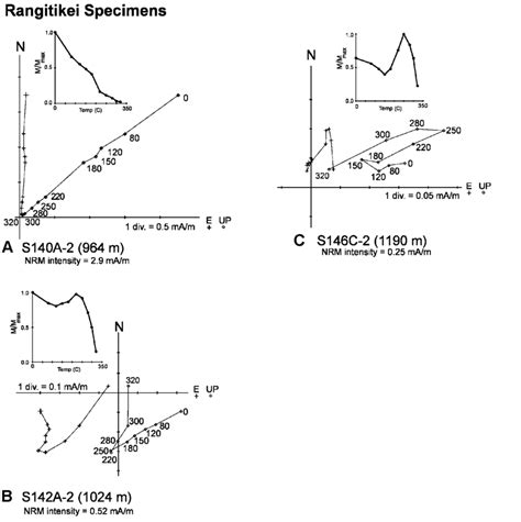 Progressive Thermal Demagnetisation Data For Representative Specimens