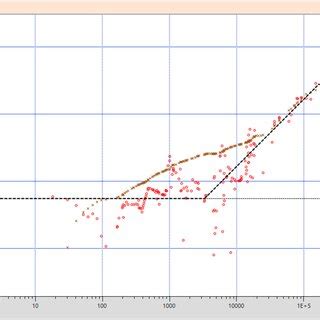 Drainage Area Estimation By Loglog Type Curve Well S1 Download Scientific Diagram