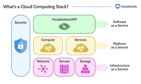 What Is A Cloud Computing Stack A Simple Guide