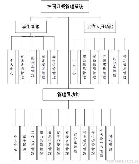 计算机毕业设计之校园订餐管理系统设计与开发网上售饭系统 实现学生食堂的网上售饭系统 1、学生可用学号进行注册经管理员确认 Csdn博客