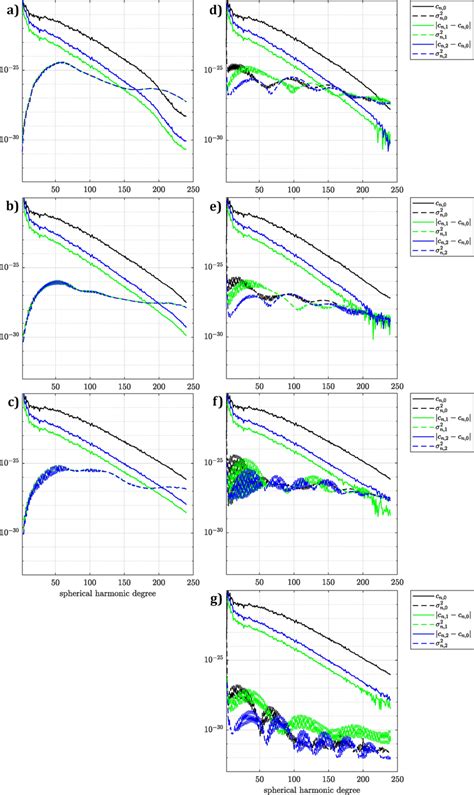 signal and error degree order variances units download scientific