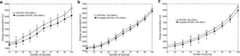 Lifetime Comparison For A Three Algorithms Of Mtr Mpcp And Spcpm Download Scientific