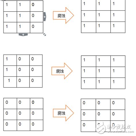 二值图像 FPGA腐蚀算法解析 FPGA ASIC技术 电子发烧友网