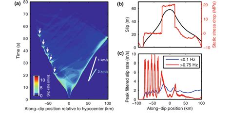 The Spatial Temporal Distribution Of Slip Rate Left The Along Dip