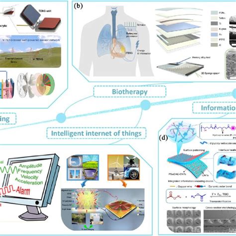 Application Scenarios Derived From The Diverse Solid Solid Interface Ce