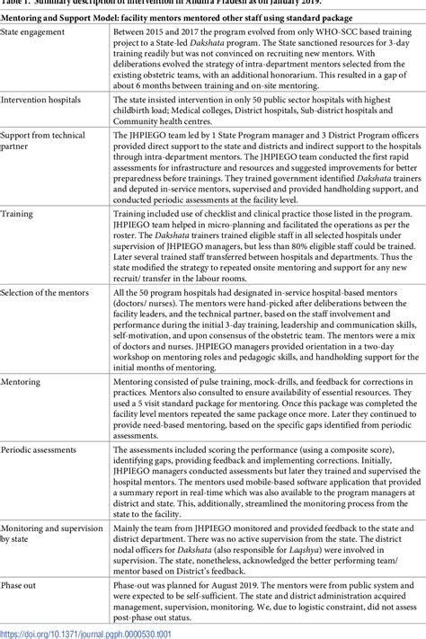 table 1 from effect of who scc based intra department mentoring program