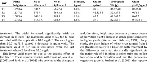 Statistical Analysis In Terms Of Lsd Download Table