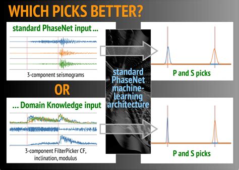 Effects On A Deep Learning Seismic Arrival Time Picker Of Domain Knowledge Based Preprocessing