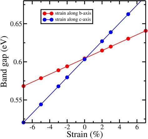 Band Gap Variation With Strain Along B And C Direction For Ba 2 Zrs 4 Download Scientific