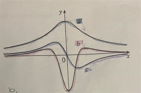 Solved The Figure Shows The Graphs Of F F Prime And F