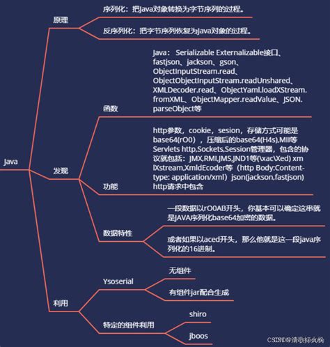 v2022全栈培训笔记（web攻防47 web攻防 通用漏洞andjava反序列化andexp生成and数据提取and组件安全） java反序列化漏洞原理