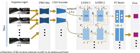 Figure 2 From Learning Optical Flow With R Cnn For Visual Odometry Semantic Scholar