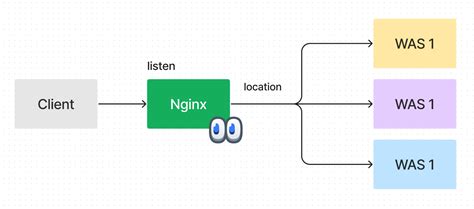 Nginx 쉽게 이해하는 Nginx 설치부터 Reverse Proxy 까지 서버에 포트 여러개 연결하기