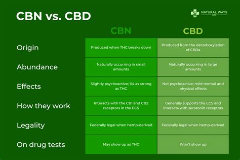 Cbn Vs Cbd Differences And Which Is Better For Sleep