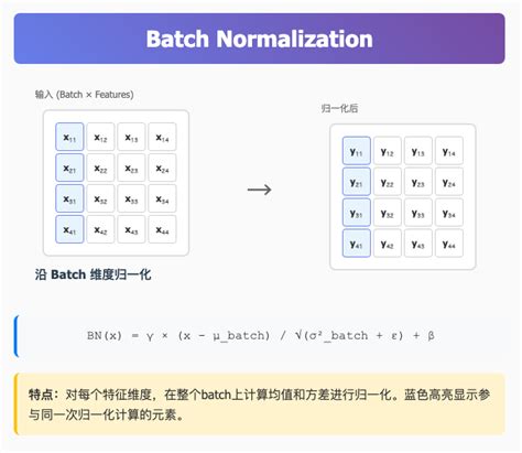 图解对比：batch Norm Vs Layer Norm Vs Rmsnormrmsnorm时间复杂度 Csdn博客