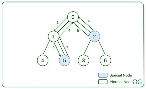 Minimum Time Required To Visit All The Special Nodes Of A Tree
