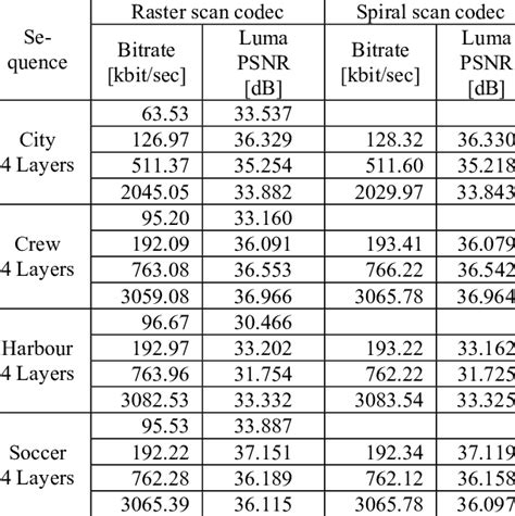 Experiments With 4cif Video Sequences Download Scientific Diagram