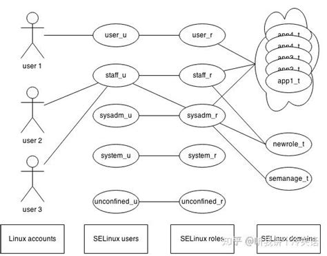 理解Linux下的SELinux 知乎