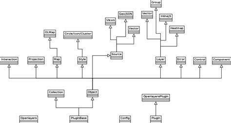object structure