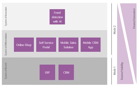 Keep The Core Clean With Bimodal It And Low Code