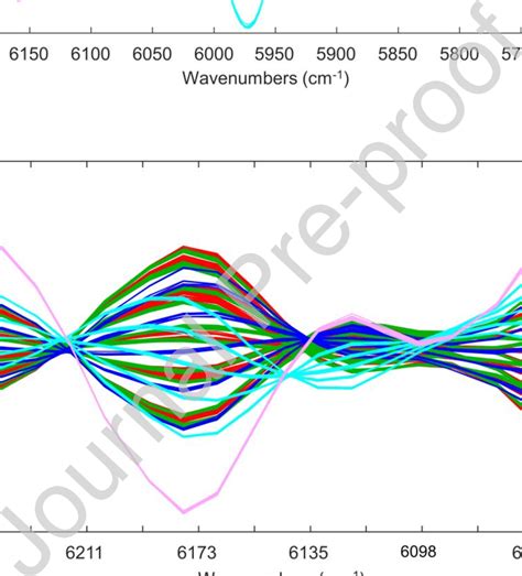 A NIR Preprocessed Spectra Acquired With The NIR A Spectrophotometer Download Scientific