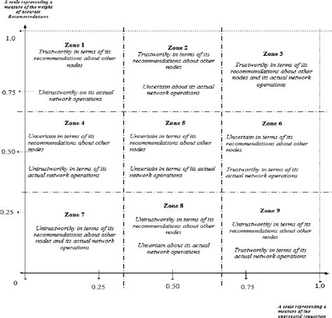 Figure 1 From A Robust Dirichlet Reputation And Trust Evaluation Of Nodes In Mobile Ad Hoc