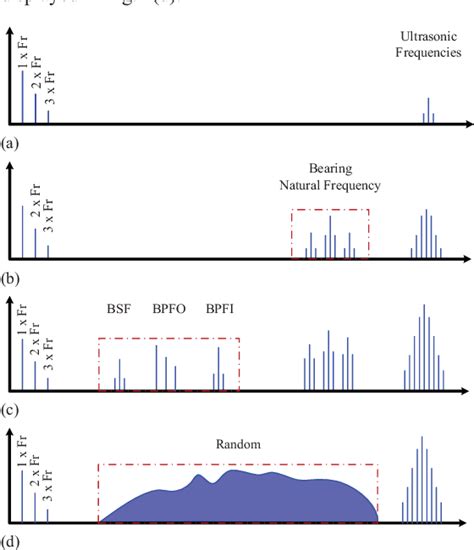 Figure 1 From Bearing Fault Severity Assessment Method Based On