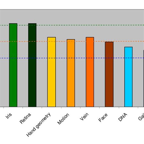 Classification Of Biometrics Biological Sources Based On Performances Download Scientific
