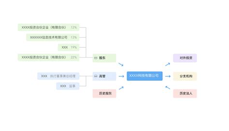 关系图、股权图 vue 开发 vue组织关系图 csdn博客