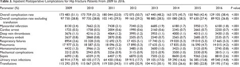 Primary Diagnosis Of Hip Fracture Patients Download Scientific Diagram