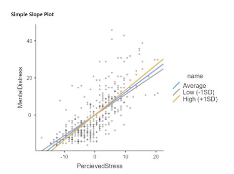 73 Moderation Models Assumptions Interpretation And Write Up