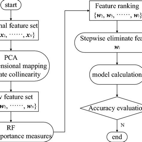Flowchart Of The Static Stacking Ensemble Monitoring Model Download